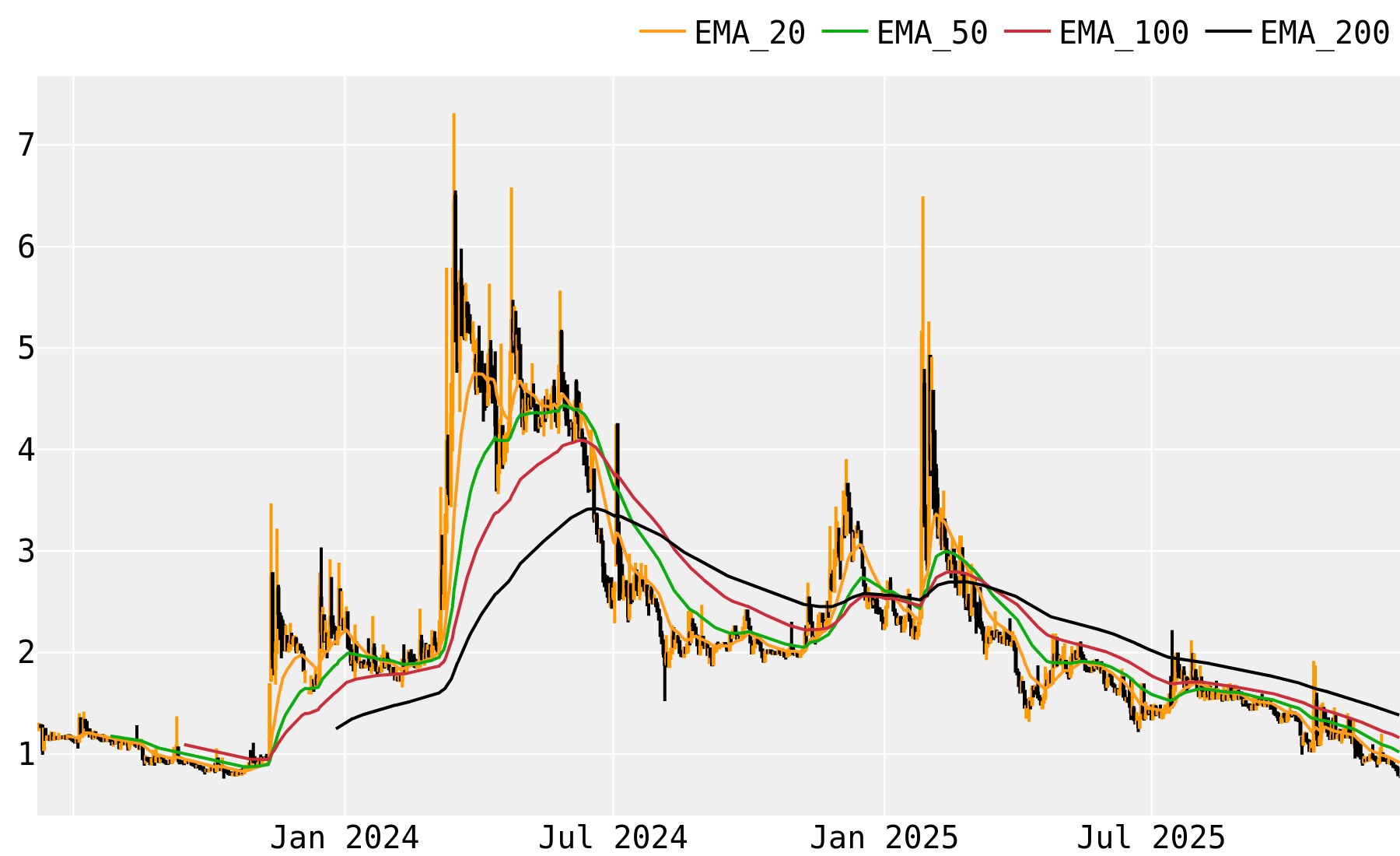 Cryptex Finance CTX Экспоненциальные скользящие средние