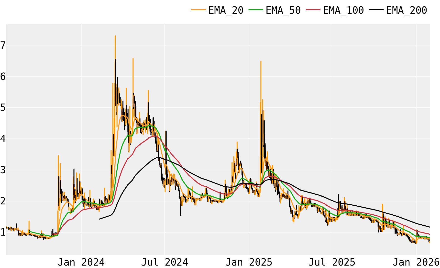 Cryptex Finance CTX Экспоненциальные скользящие средние