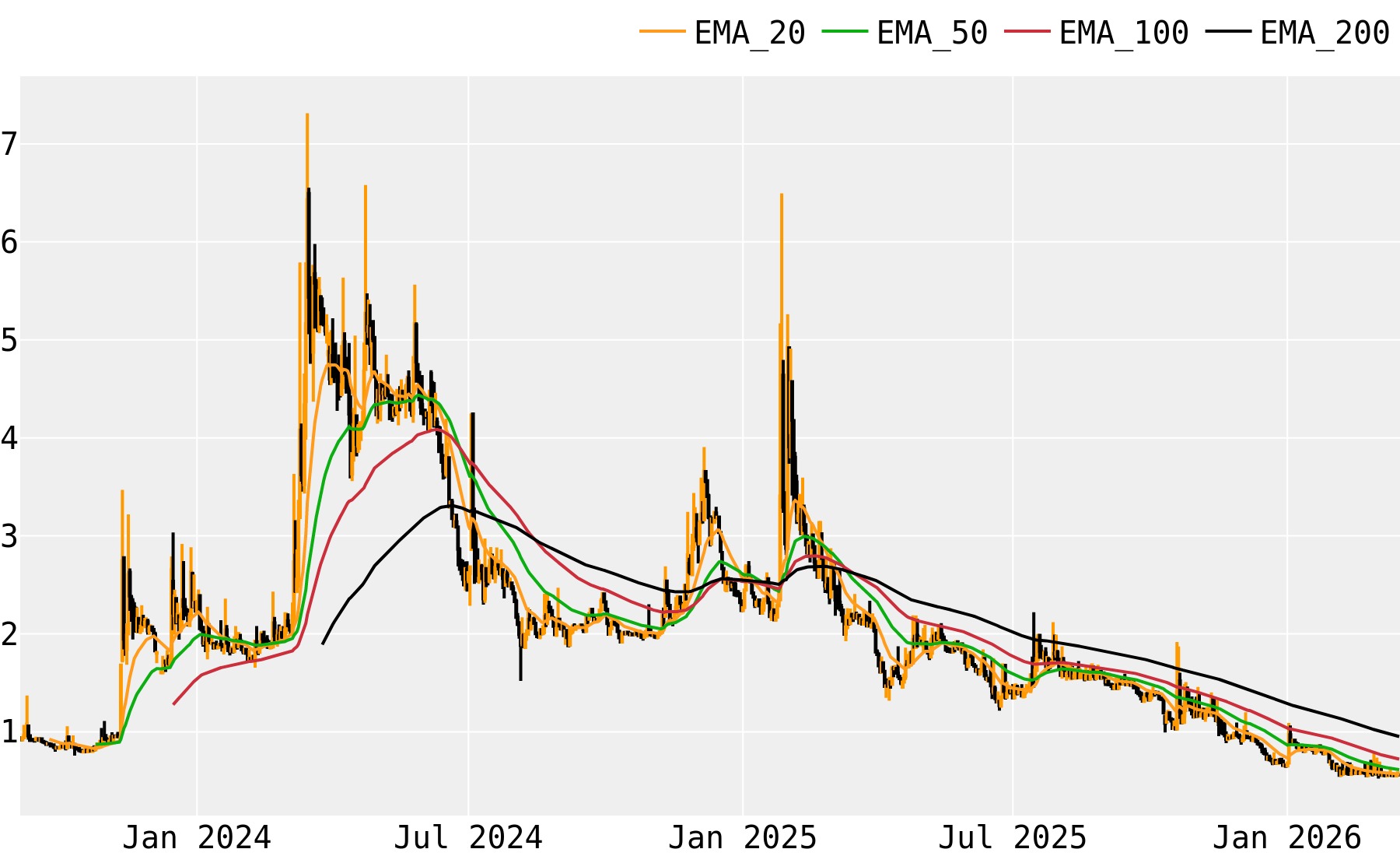 Cryptex Finance CTX Экспоненциальные скользящие средние