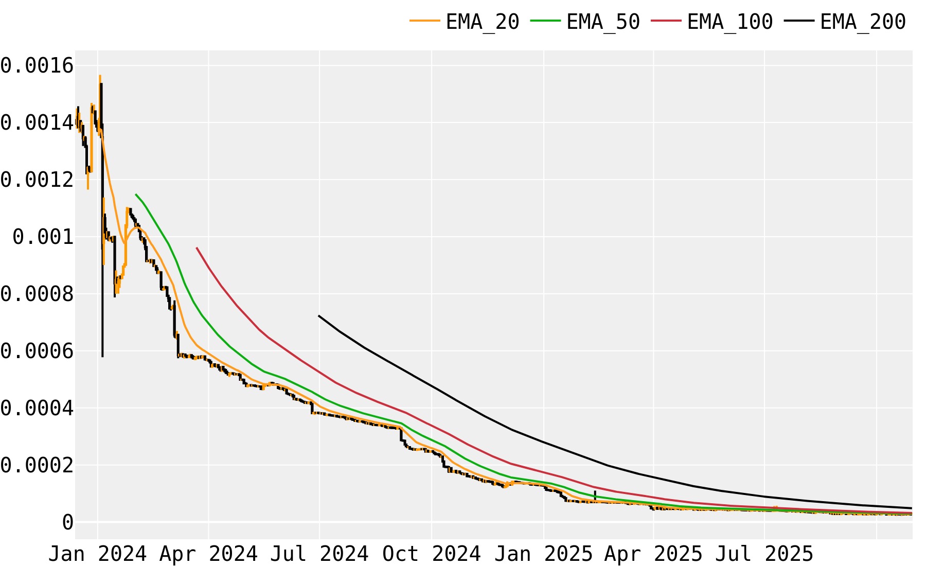 Crypto Asset Governance Alliance CAGA Экспоненциальные скользящие средние