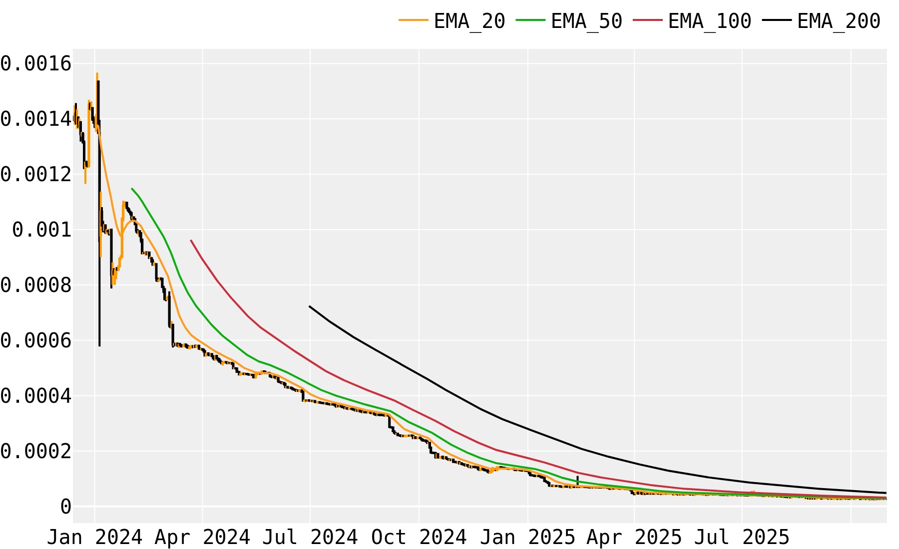 Crypto Asset Governance Alliance Exponentiell gleitende Durchschnitte