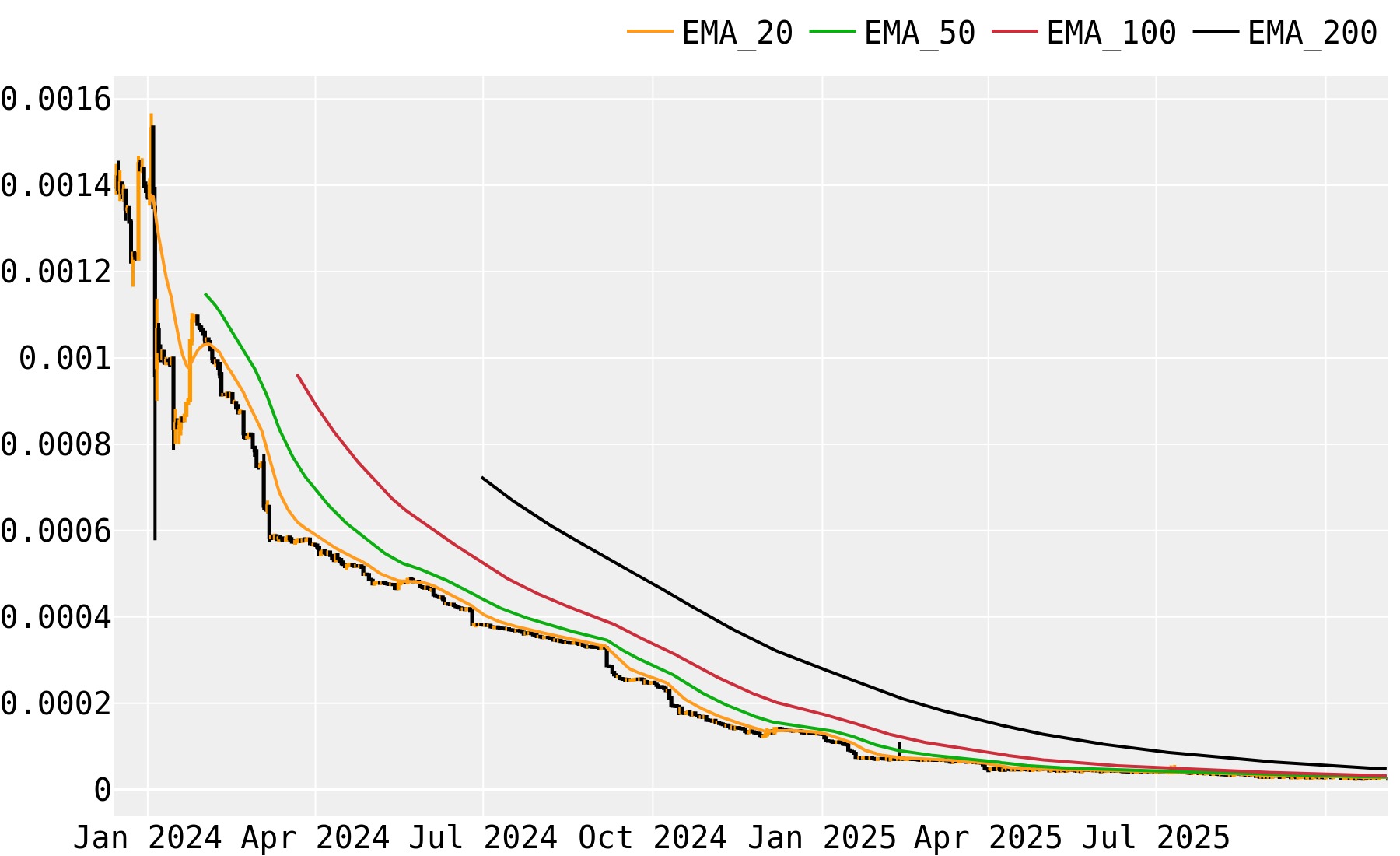 Crypto Asset Governance Alliance CAGA Exponential moving averages
