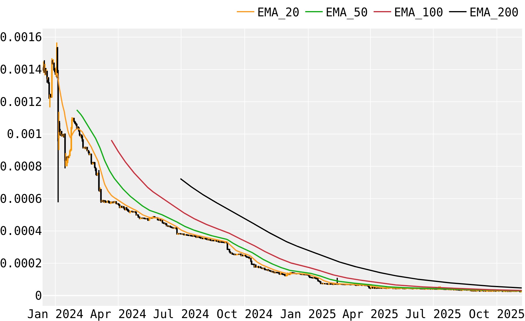 Crypto Asset Governance Alliance CAGA Exponential moving averages