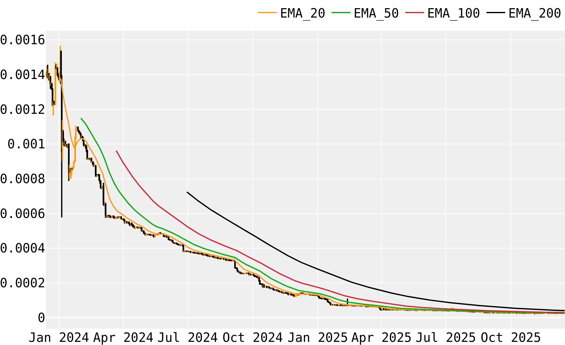 Crypto Asset Governance Alliance Üstel Hareketli Ortalamaları