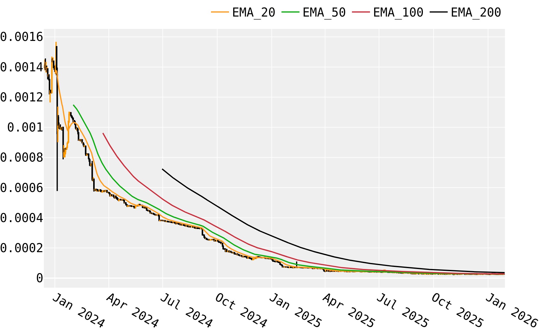 Crypto Asset Governance Alliance CAGA Экспоненциальные скользящие средние