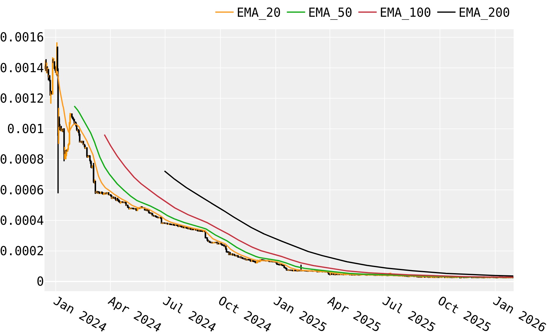 Crypto Asset Governance Alliance Üstel Hareketli Ortalamaları
