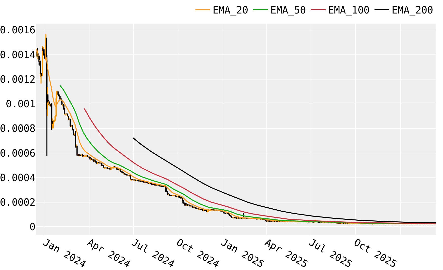 Crypto Asset Governance Alliance CAGA Экспоненциальные скользящие средние