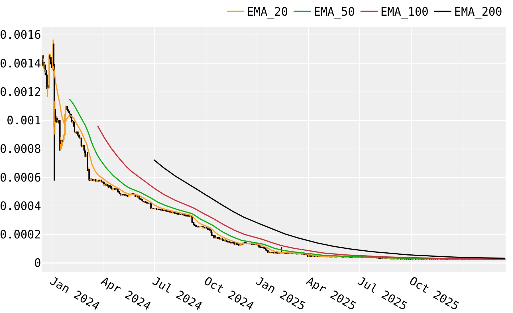 Medias móviles exponenciales de Crypto Asset Governance Alliance