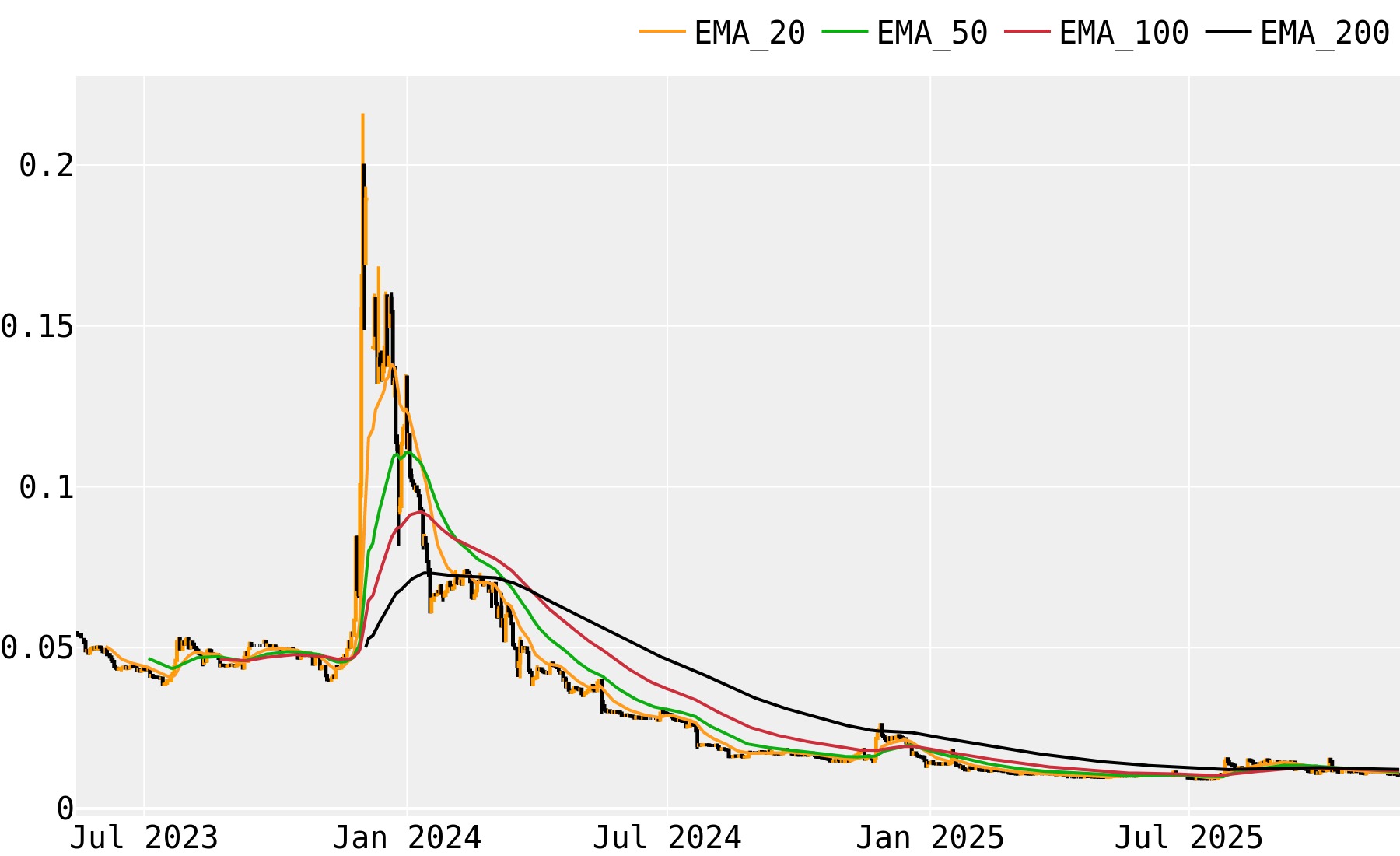 Crypto Cavemen CAVE Exponential moving averages