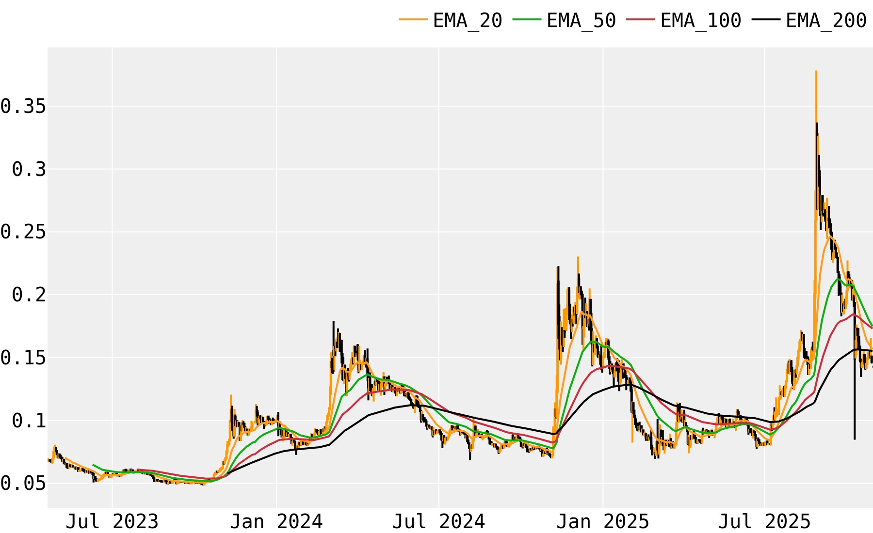 Crypto.com Coin CRO Exponential moving averages