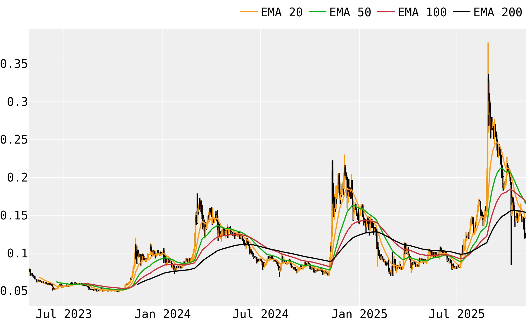 Medias móviles exponenciales de Crypto.com Coin