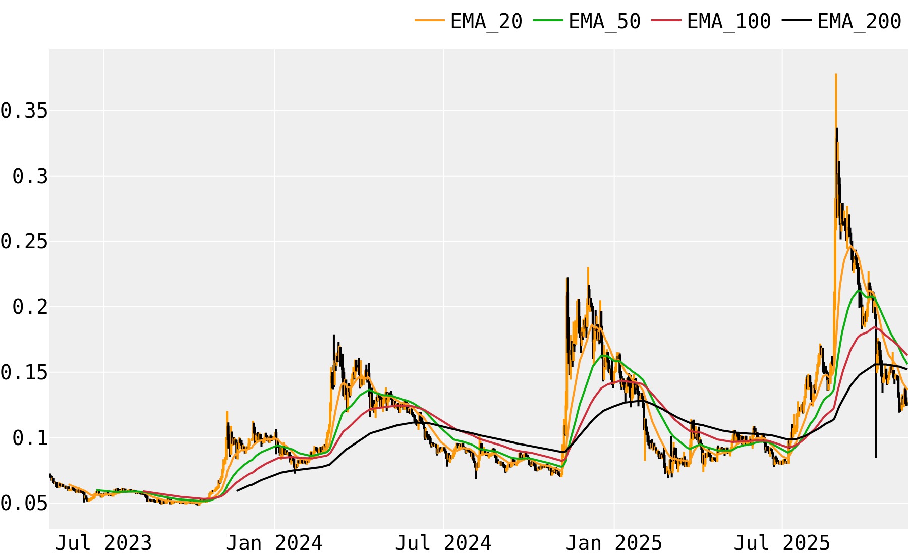 Crypto.com Coin CRO Exponential moving averages