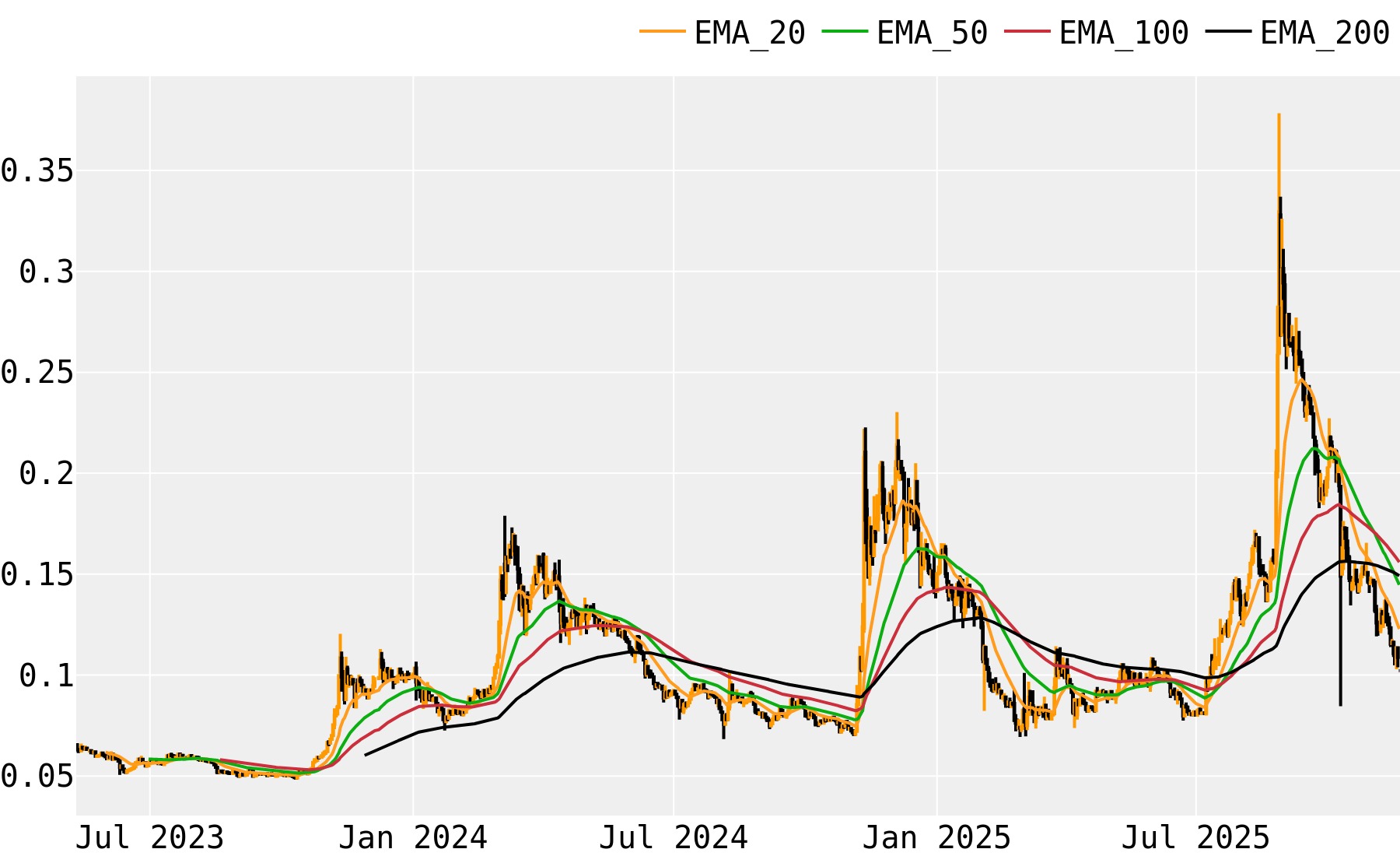 Crypto.com Coin CRO Exponential moving averages