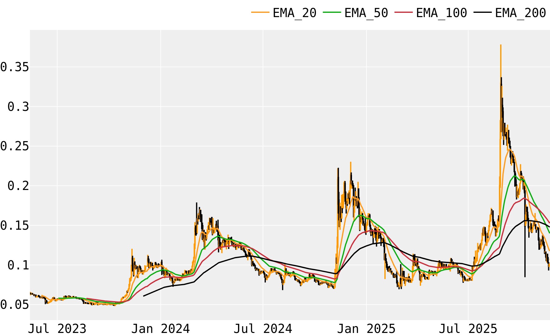 Crypto.com Coin CRO Exponential moving averages