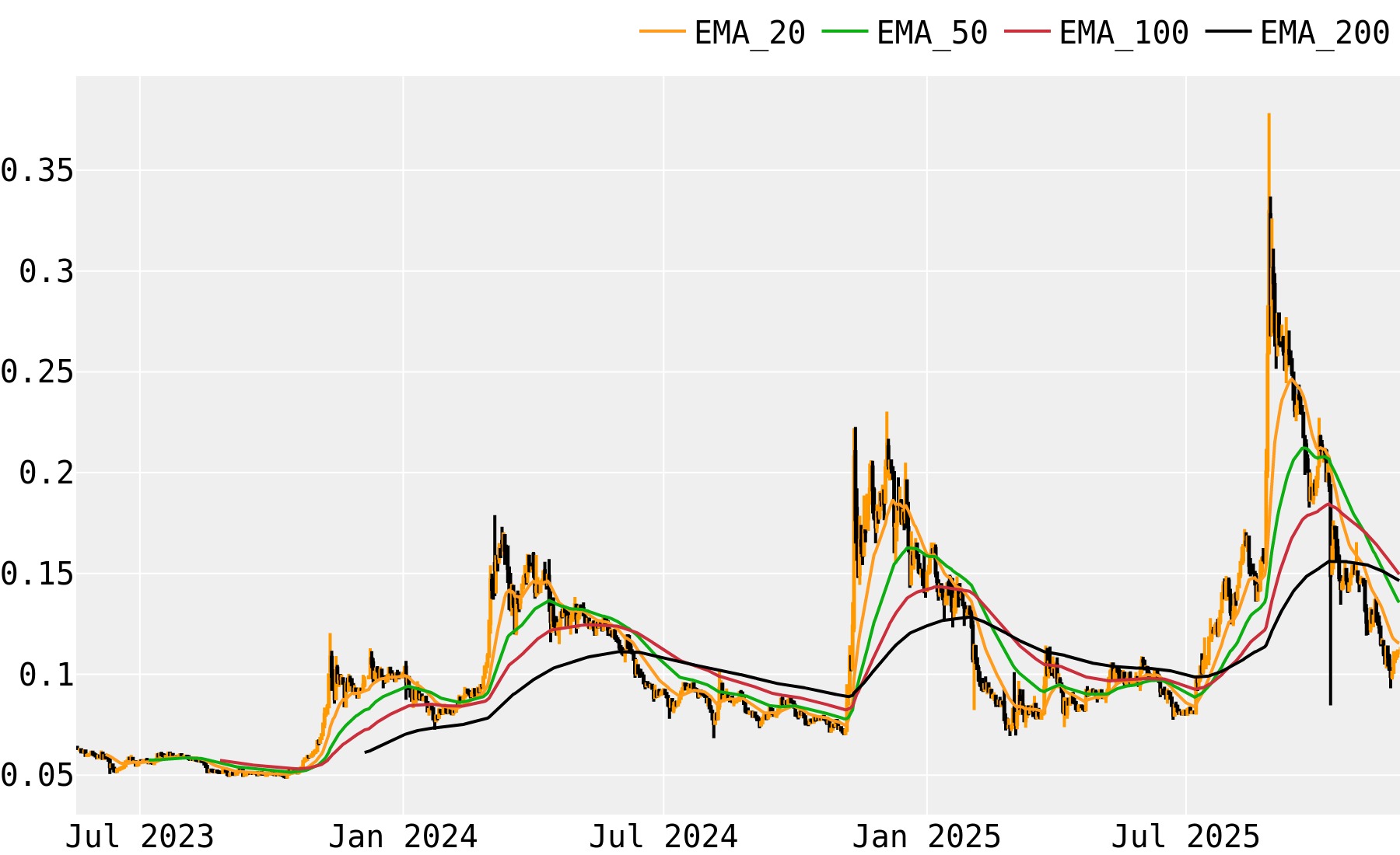 Medias móviles exponenciales de Crypto.com Coin