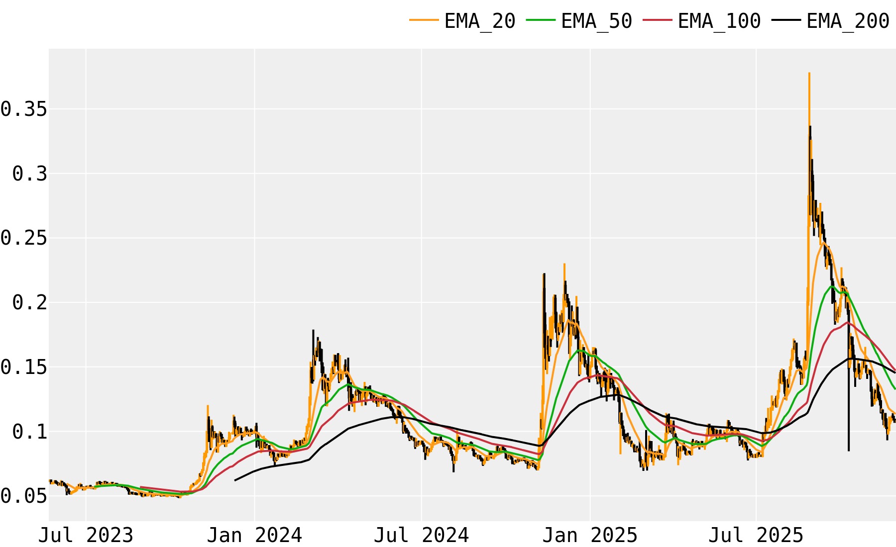 Crypto.com Coin CRO Exponential moving averages