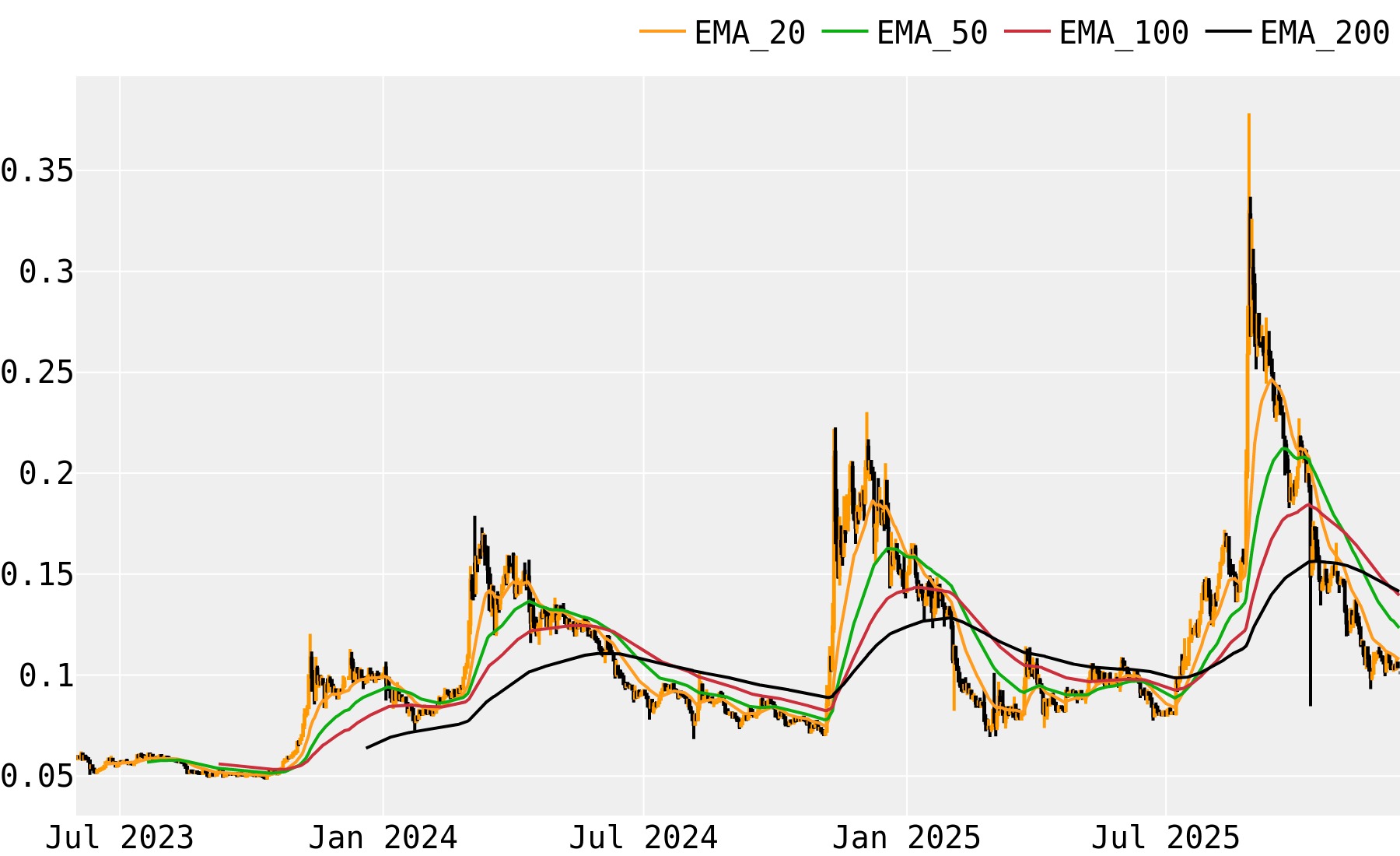 Medias móviles exponenciales de Crypto.com Coin