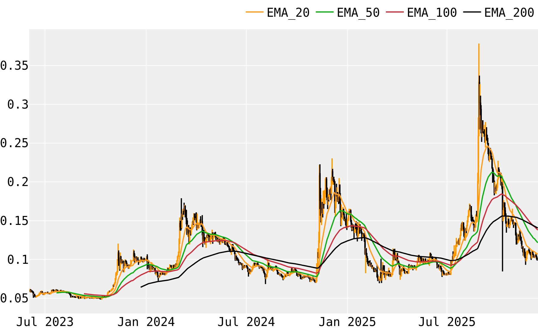 Crypto.com Coin Exponentiell gleitende Durchschnitte