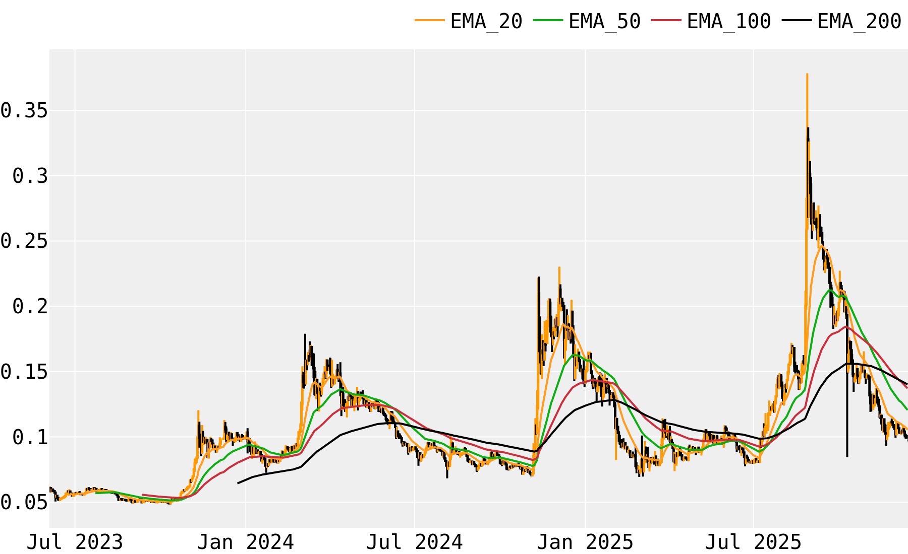 Crypto.com Coin CRO Exponential moving averages