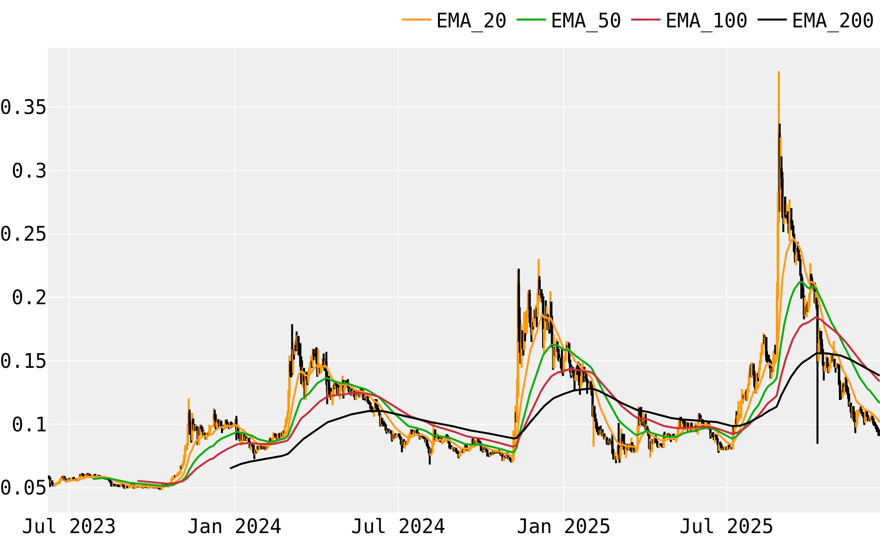 Medias móviles exponenciales de Crypto.com Coin