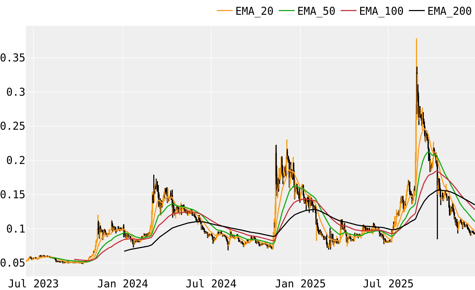 Medias móviles exponenciales de Crypto.com Coin