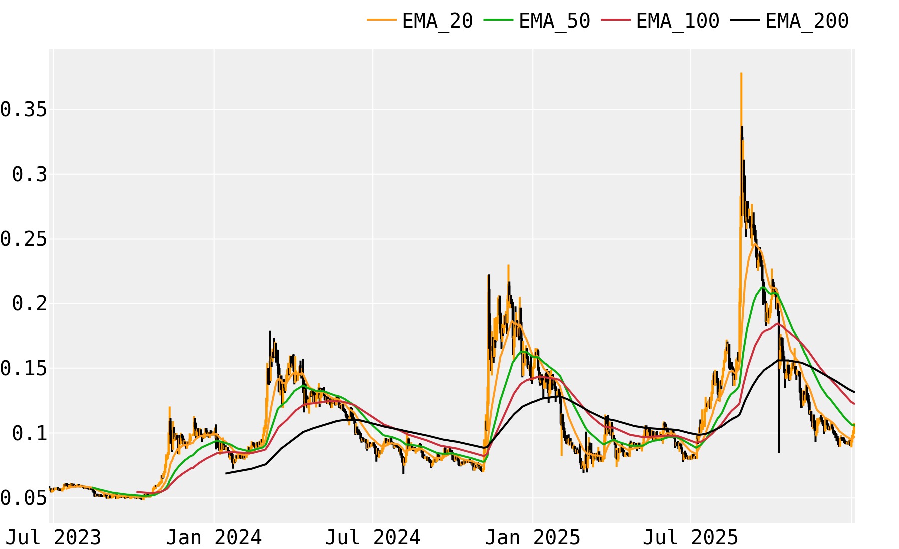 Medias móviles exponenciales de Crypto.com Coin