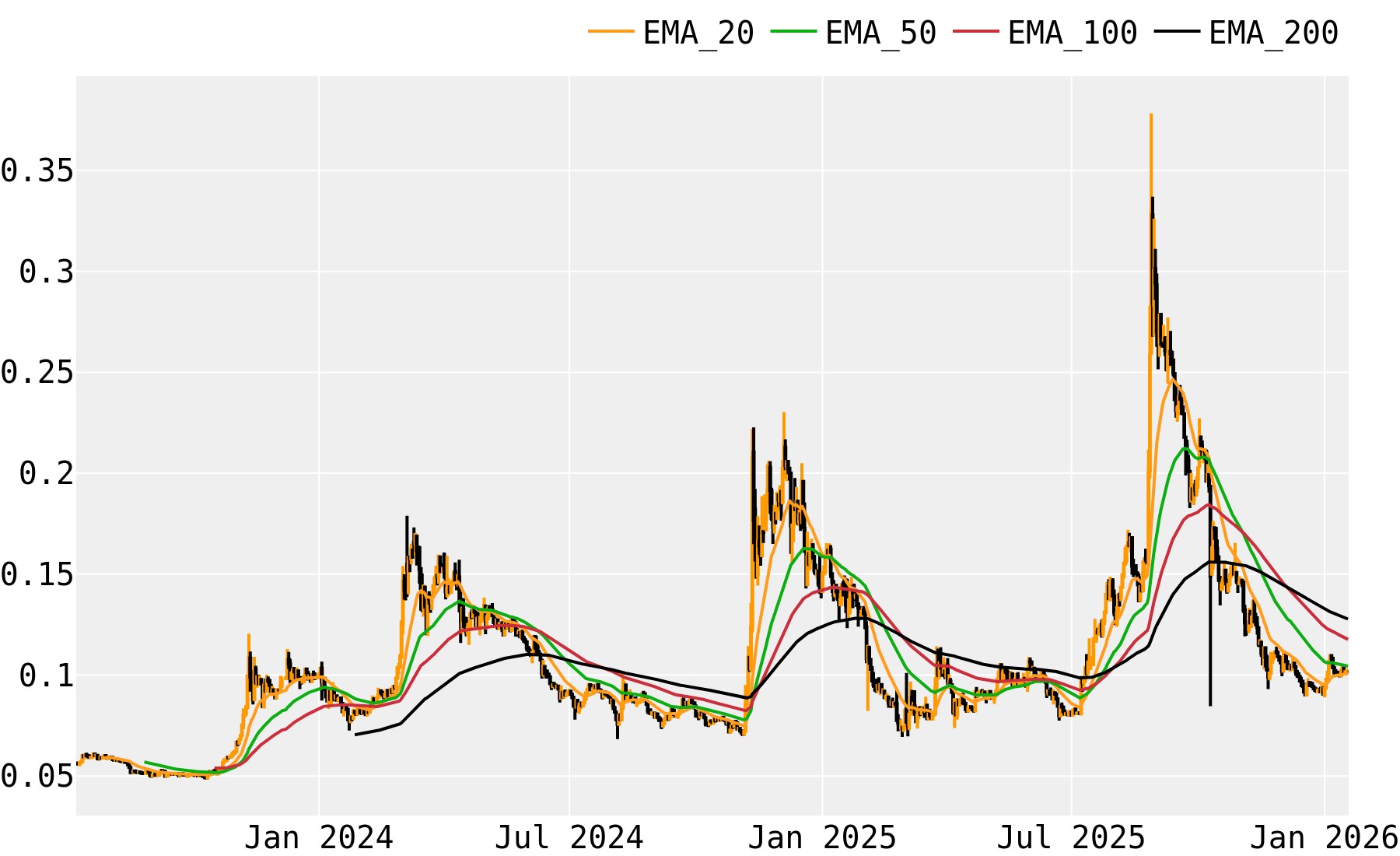 Medias móviles exponenciales de Crypto.com Coin