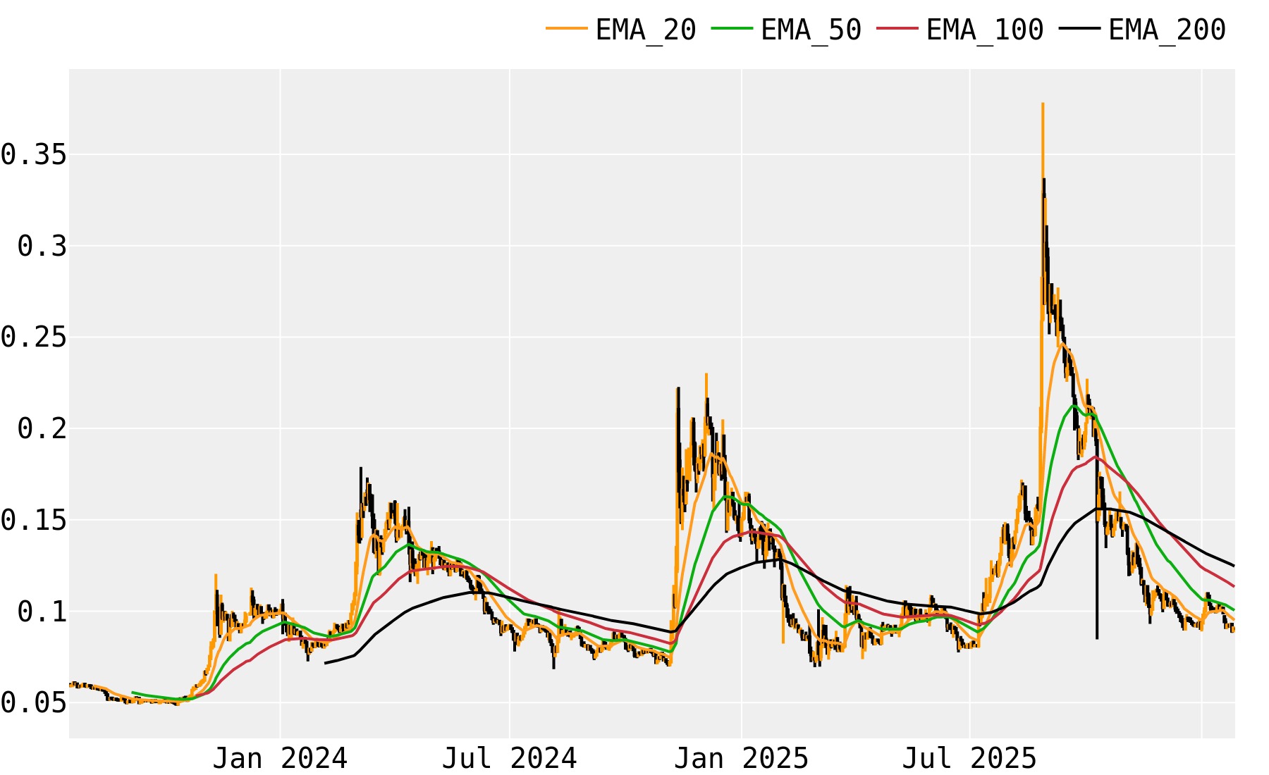 Crypto.com Coin Üstel Hareketli Ortalamaları