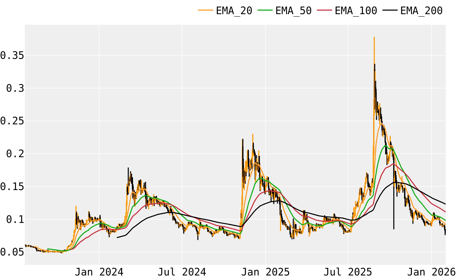 Medias móviles exponenciales de Crypto.com Coin