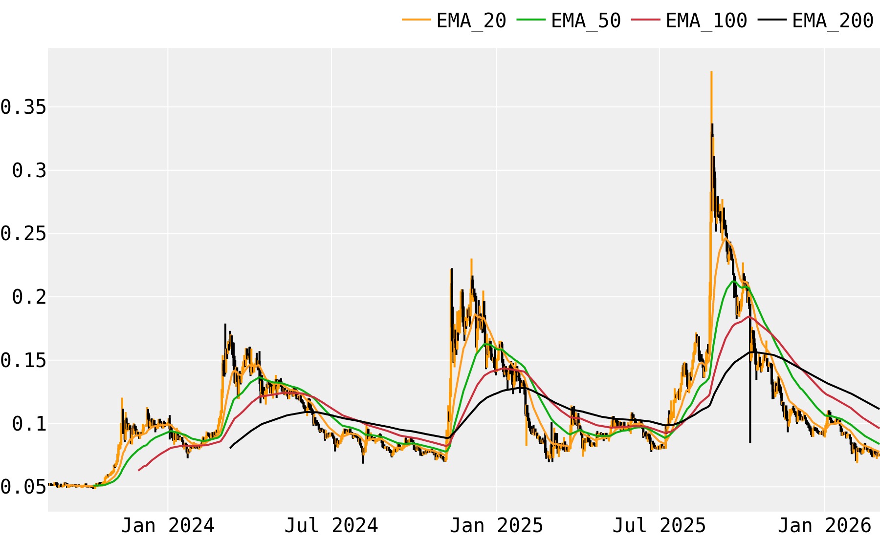 Medias móviles exponenciales de Crypto.com Coin