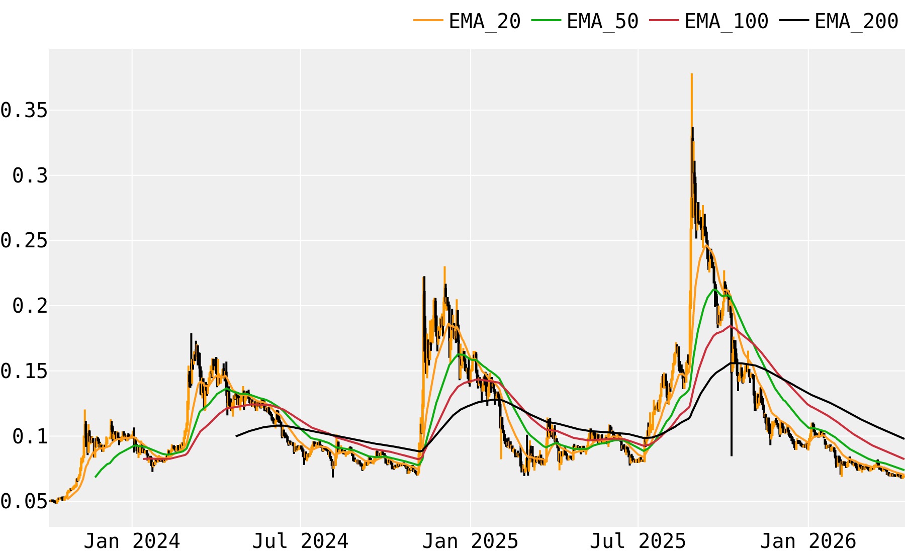 Crypto.com Coin Üstel Hareketli Ortalamaları