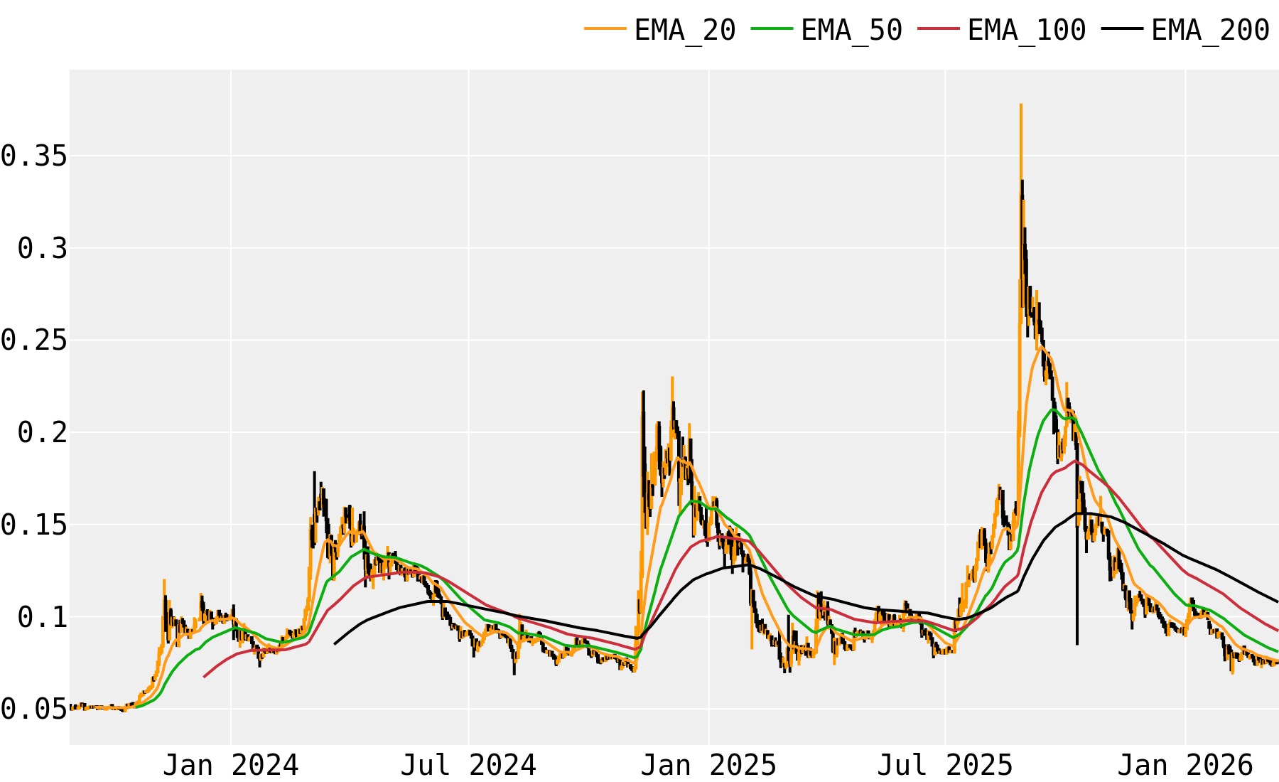 Crypto.com Coin CRO Экспоненциальные скользящие средние
