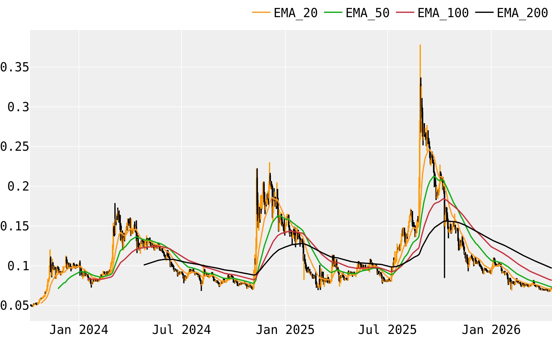 Medias móviles exponenciales de Crypto.com Coin