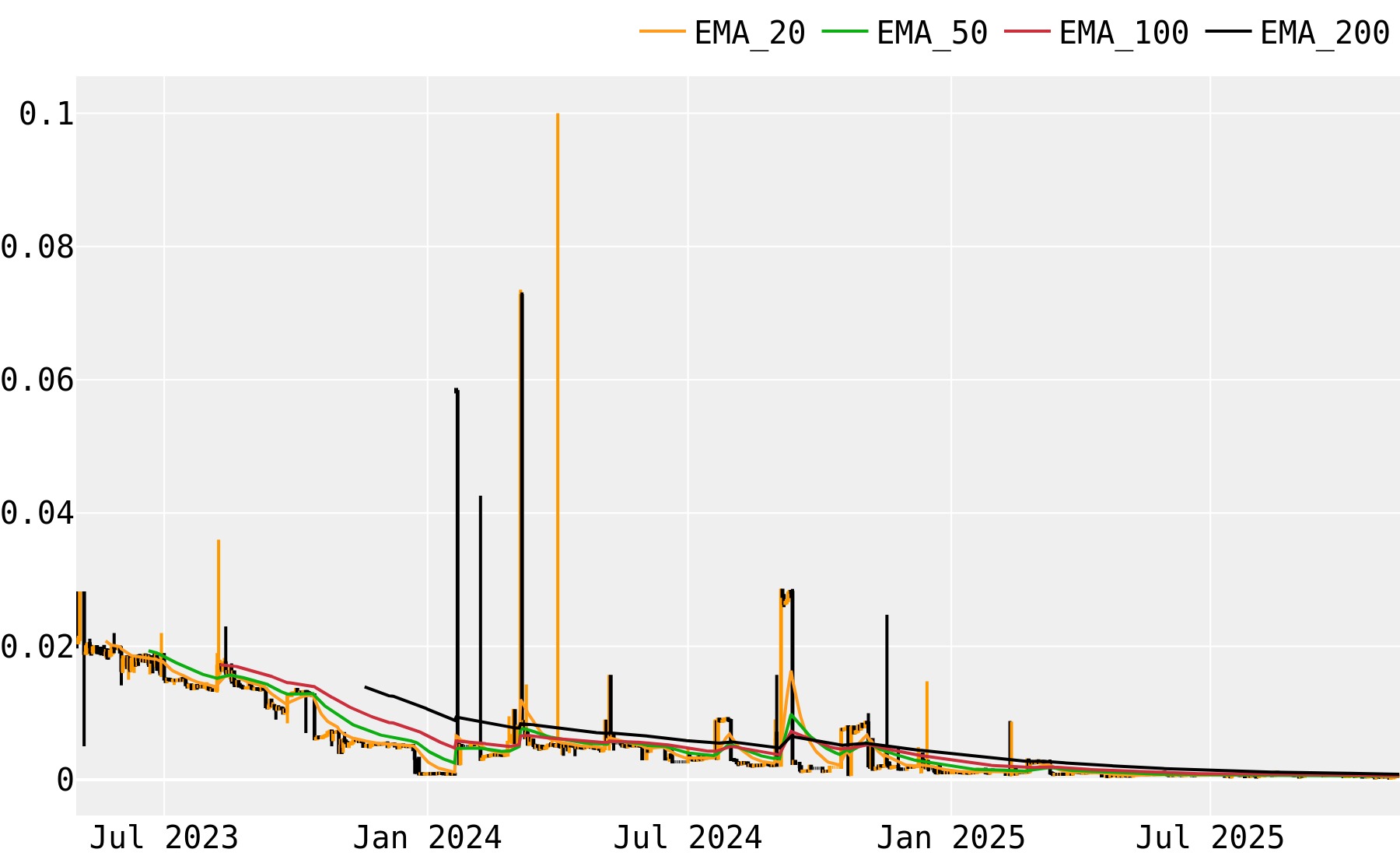 Crypto Gaming United CGU Exponential moving averages
