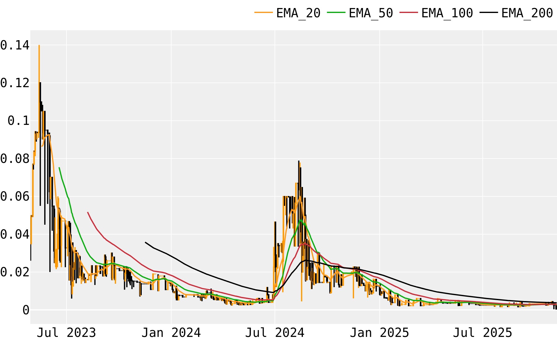 Crypto Sports CSPN Exponential moving averages