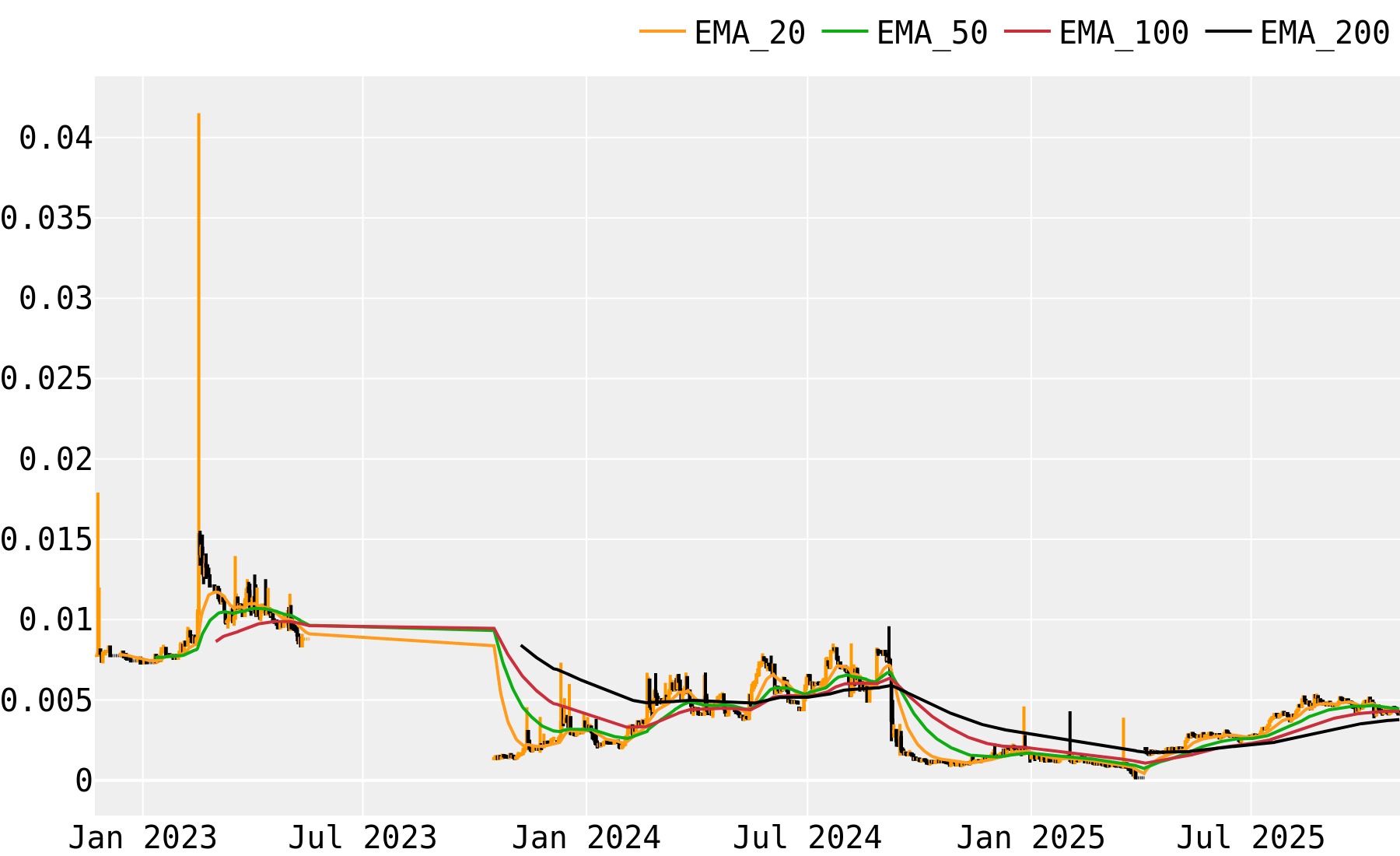 CryptoArt.Ai CART Exponential moving averages