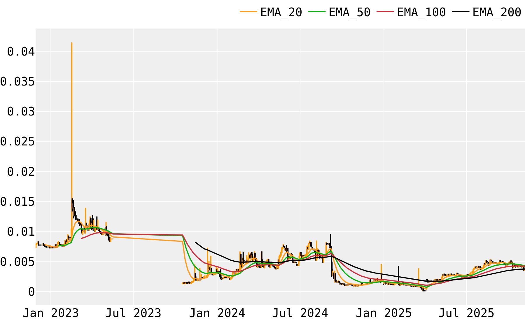 CryptoArt.Ai CART Exponential moving averages