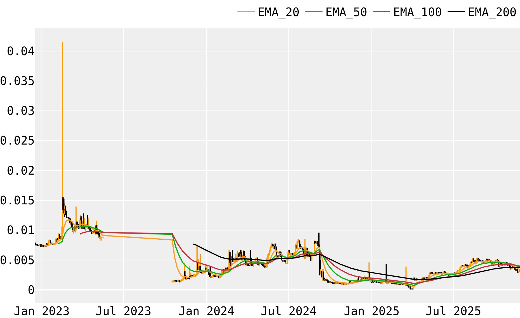 CryptoArt.Ai CART Exponential moving averages