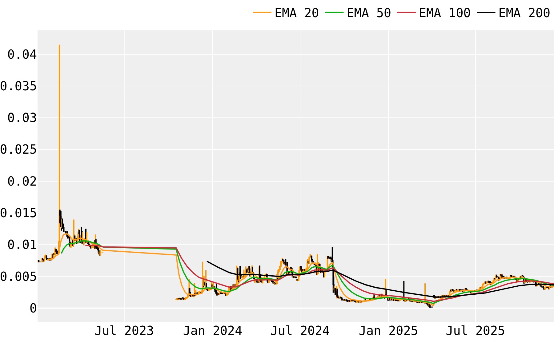 CryptoArt.Ai CART Exponential moving averages