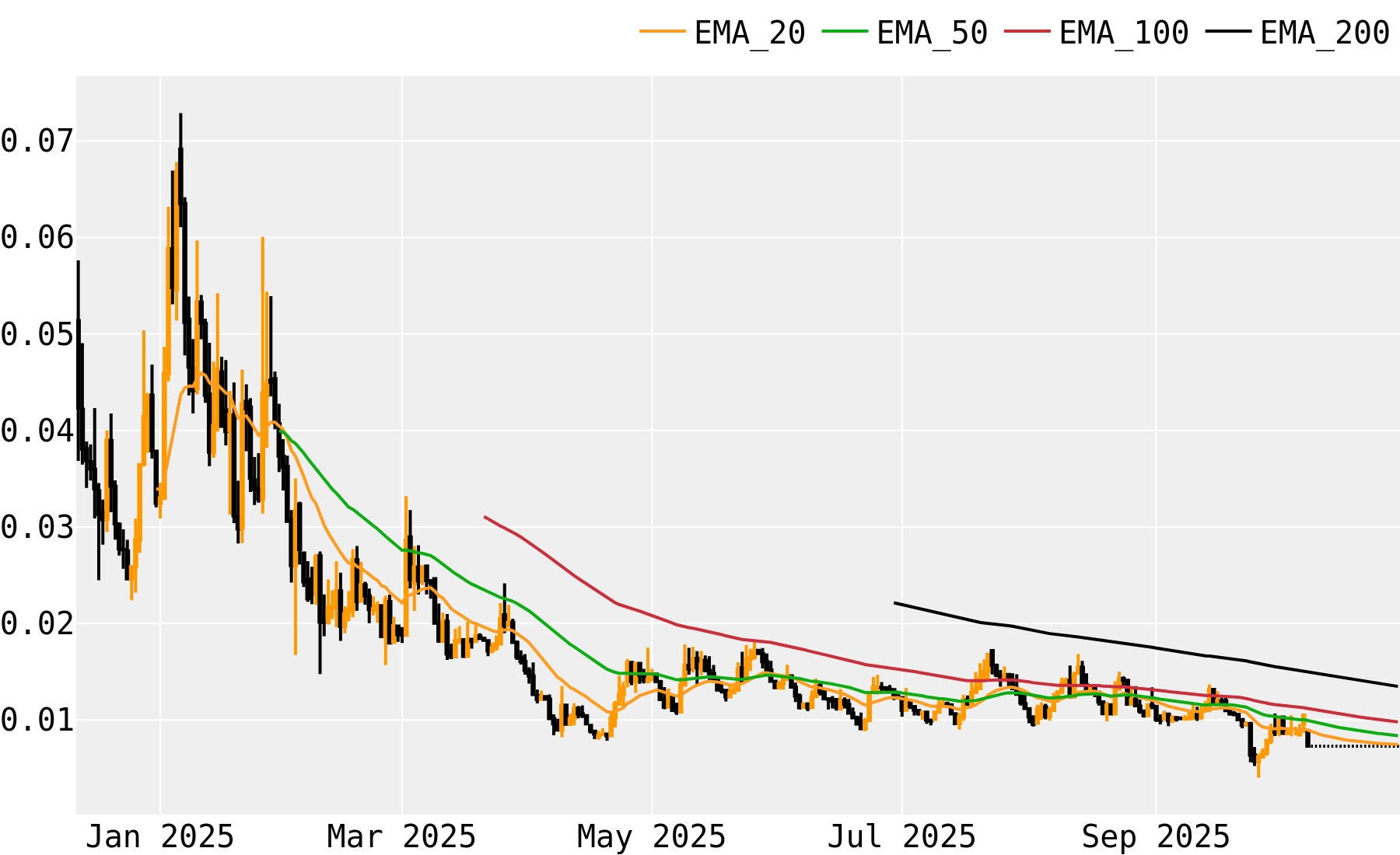 CryptoAutos AUTOS Exponential moving averages