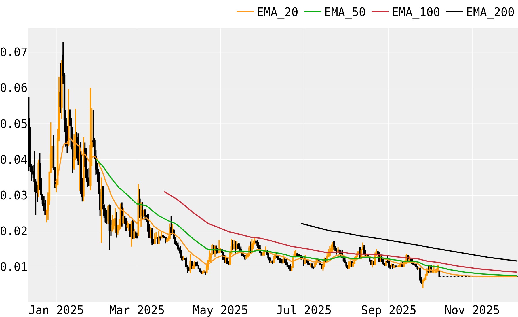 CryptoAutos AUTOS Exponential moving averages