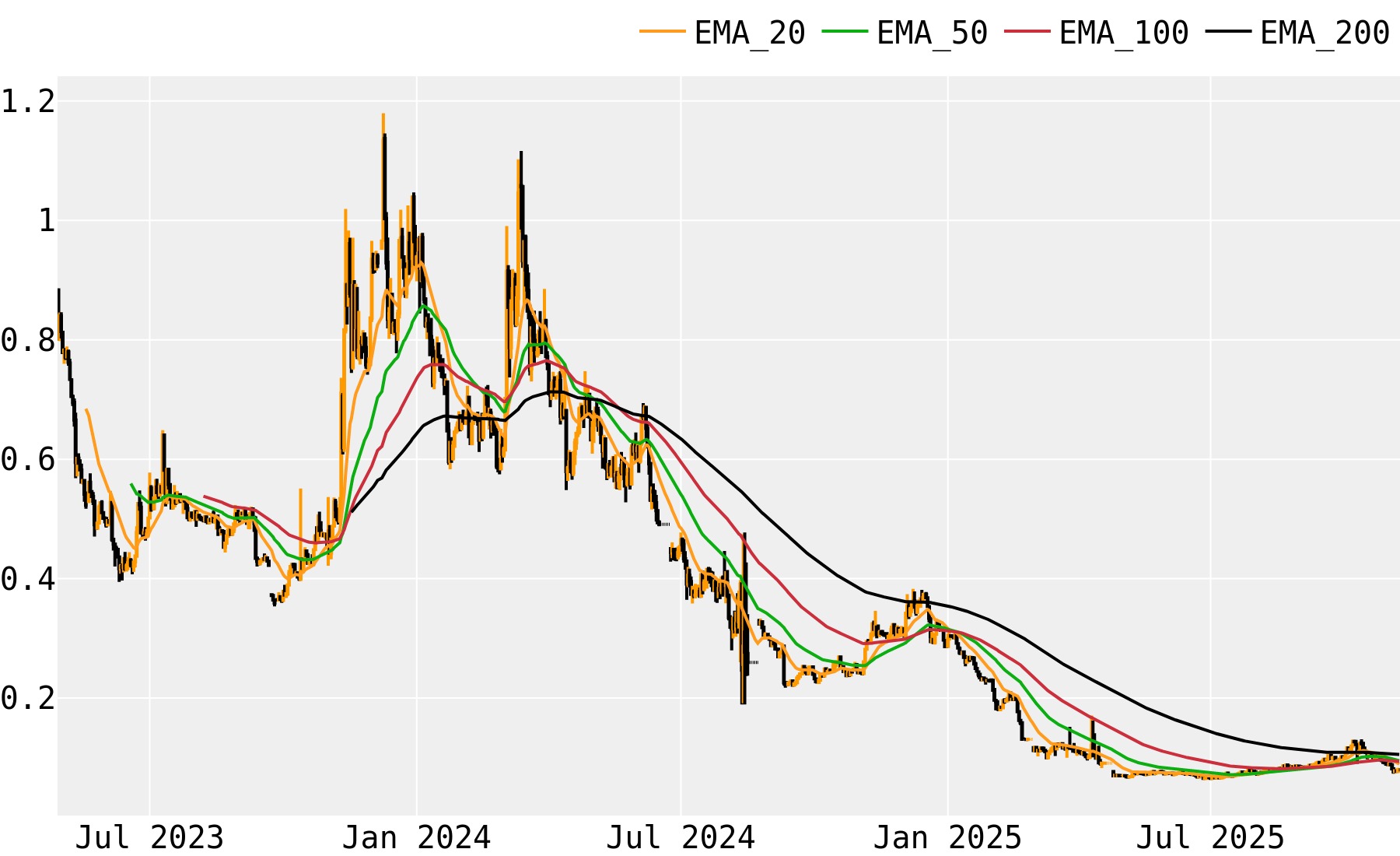 CryptoBlades SKILL Exponential moving averages