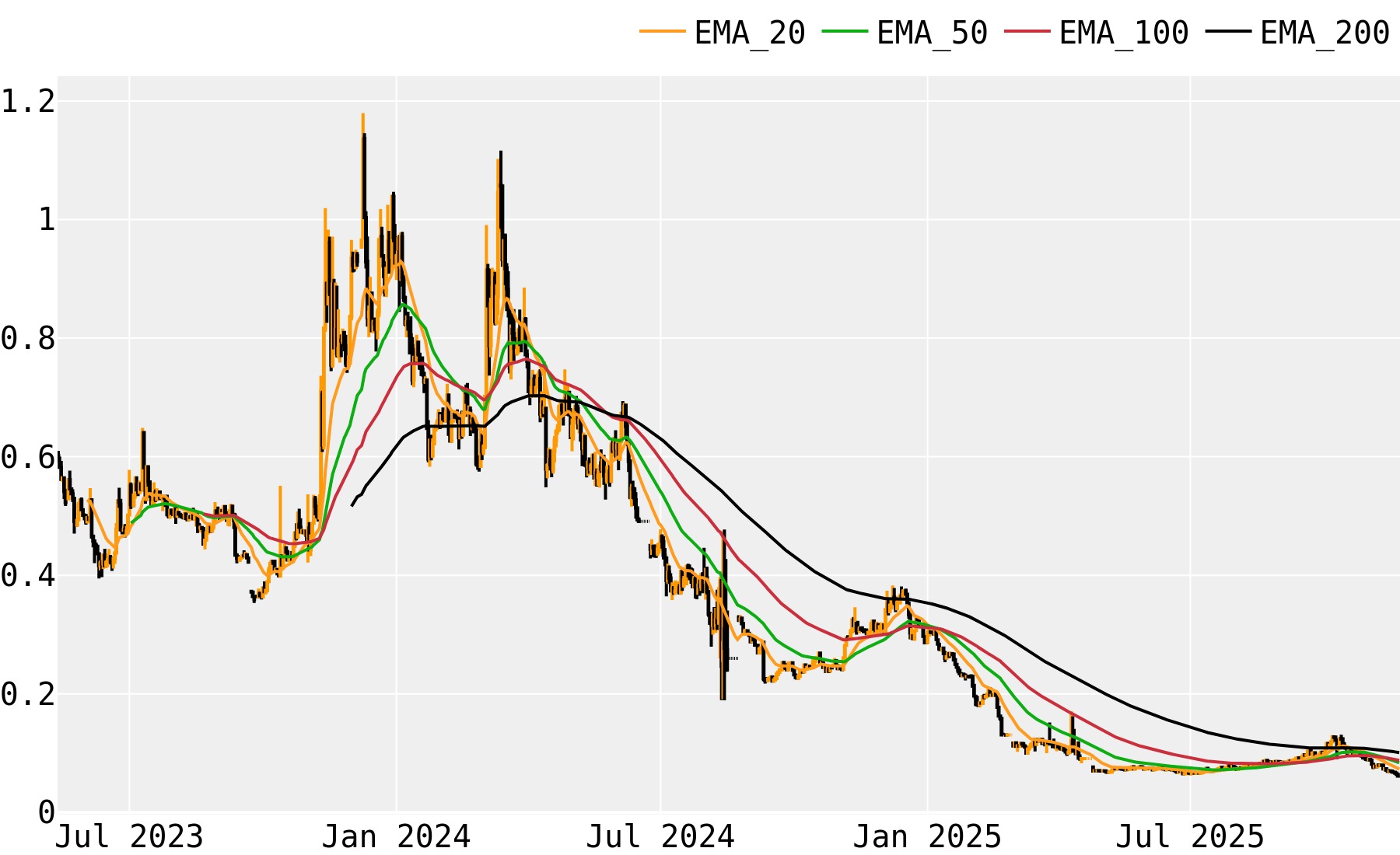 CryptoBlades SKILL Exponential moving averages