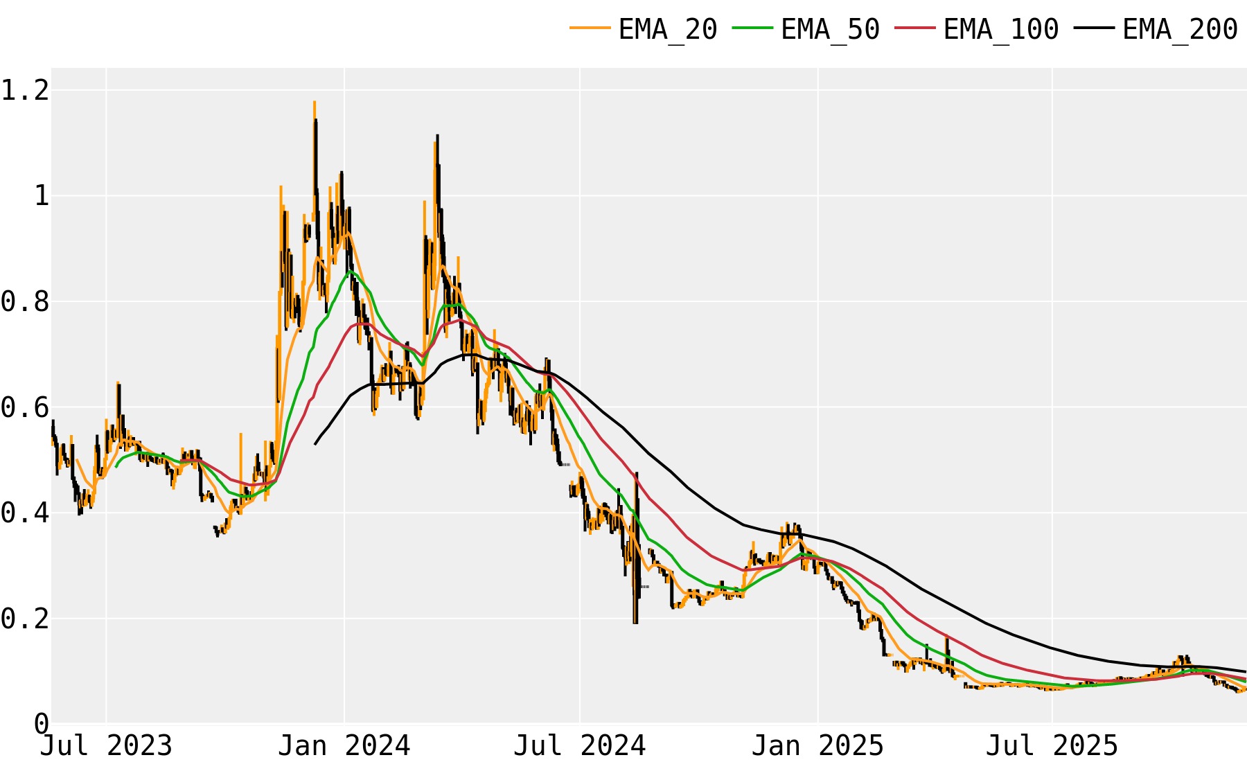 CryptoBlades SKILL Exponential moving averages