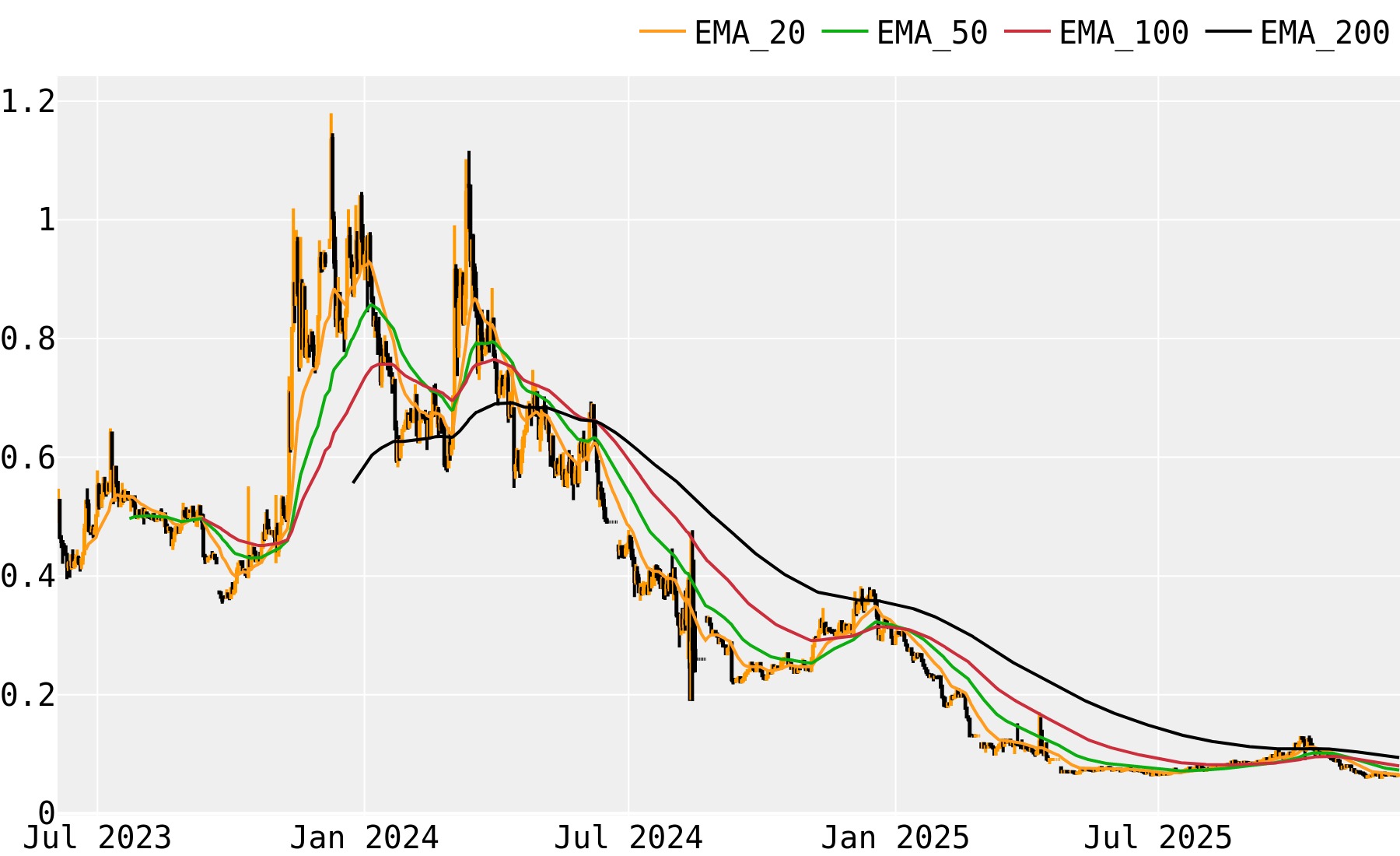 CryptoBlades SKILL Exponential moving averages