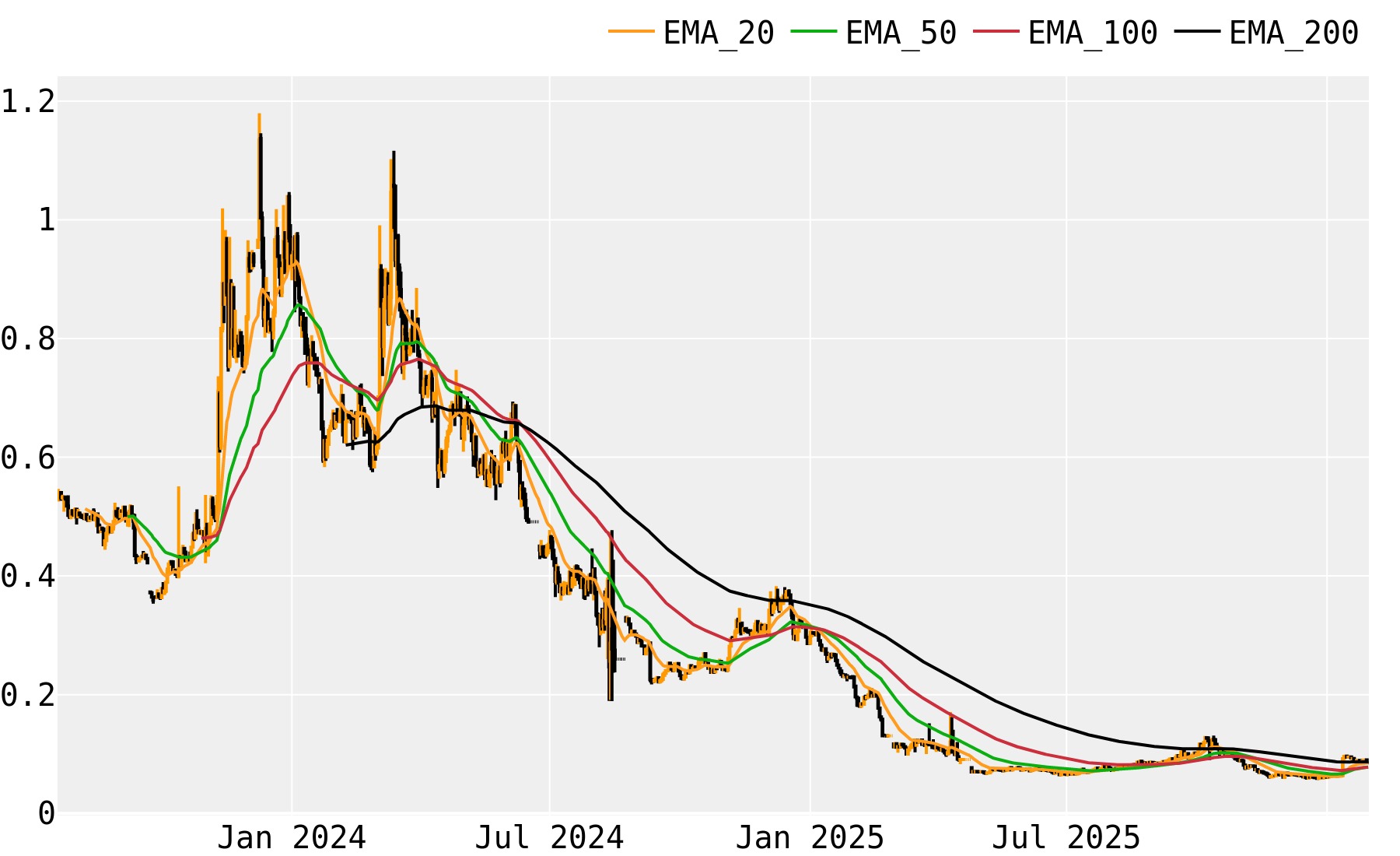 CryptoBlades SKILL Экспоненциальные скользящие средние