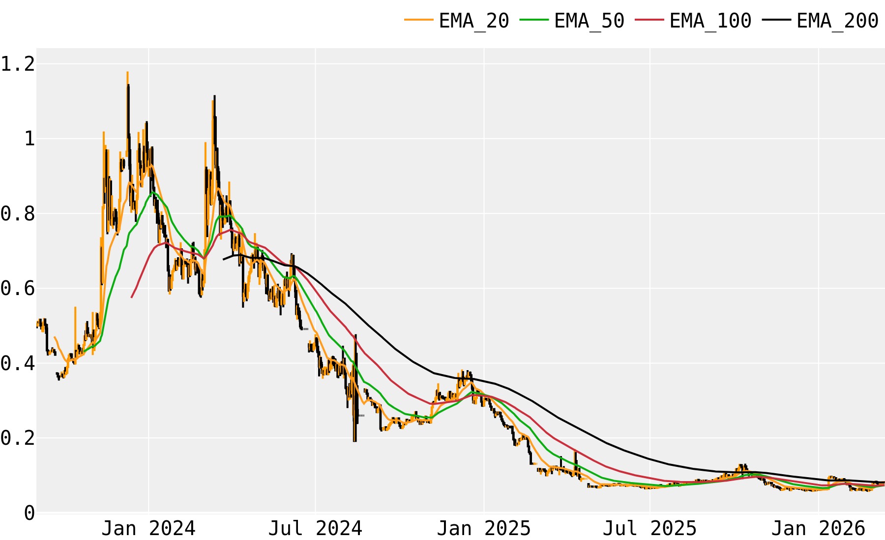 CryptoBlades SKILL Экспоненциальные скользящие средние
