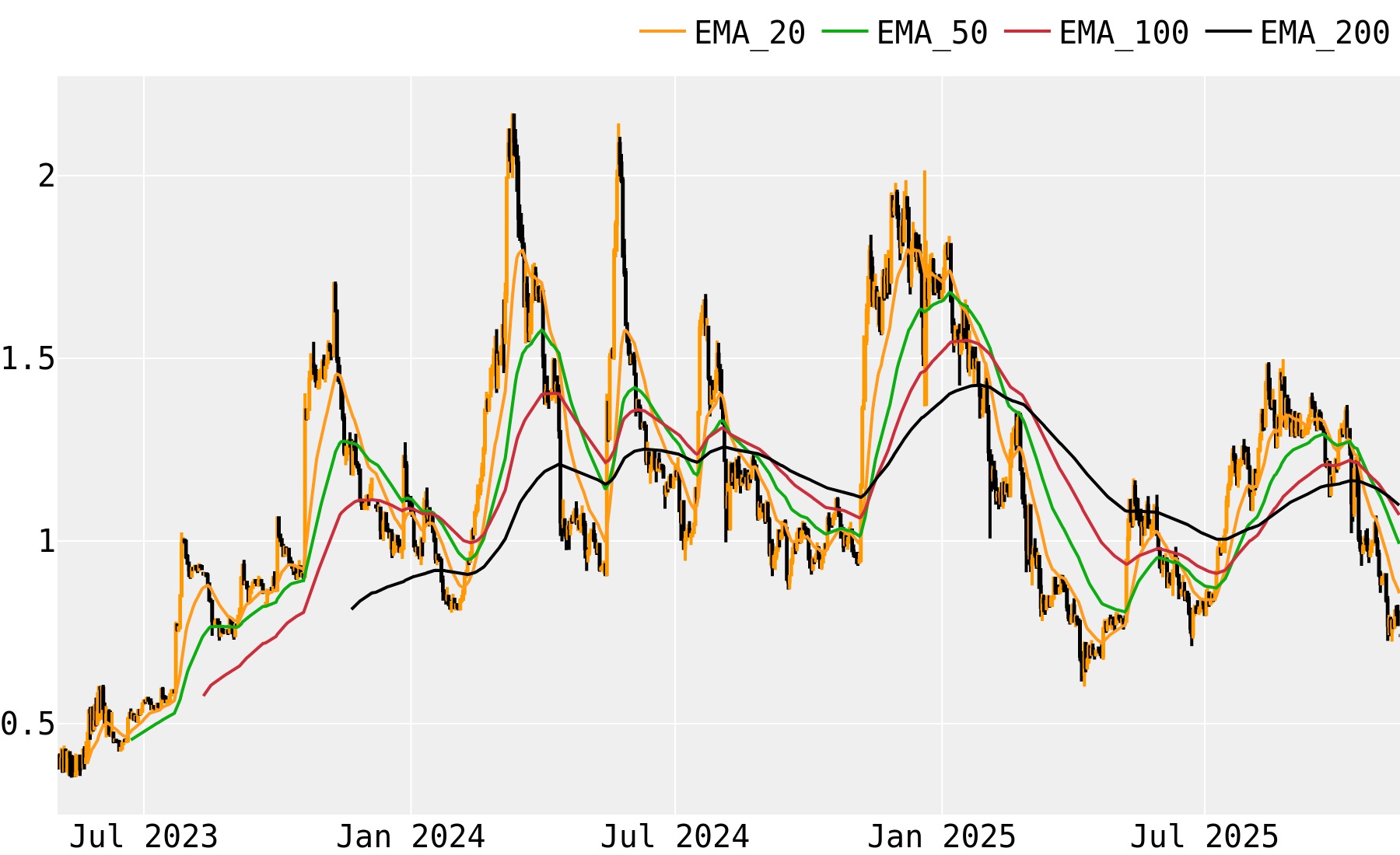CryptoCart V2 CCV2 Exponential moving averages