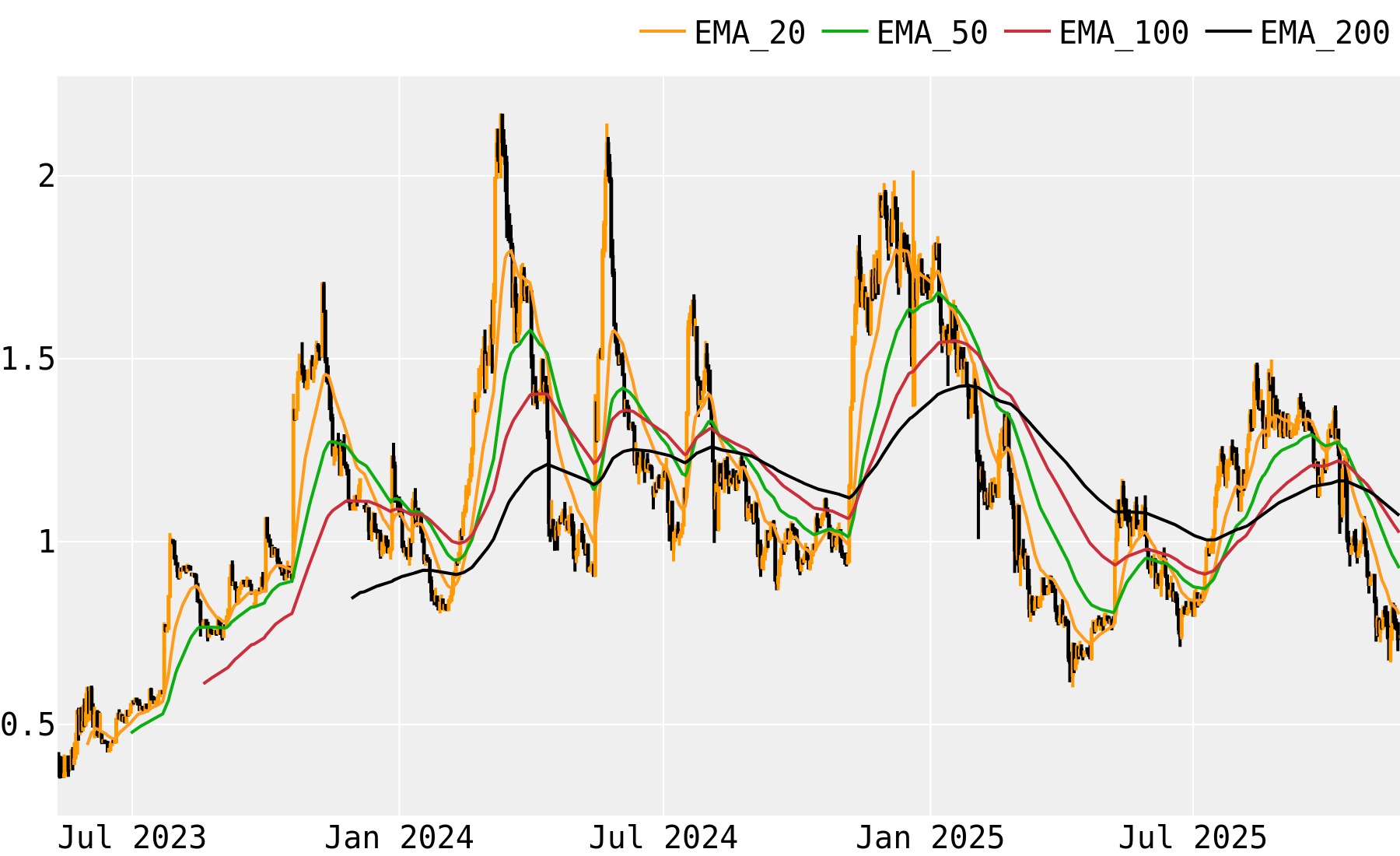 CryptoCart V2 CCV2 Exponential moving averages