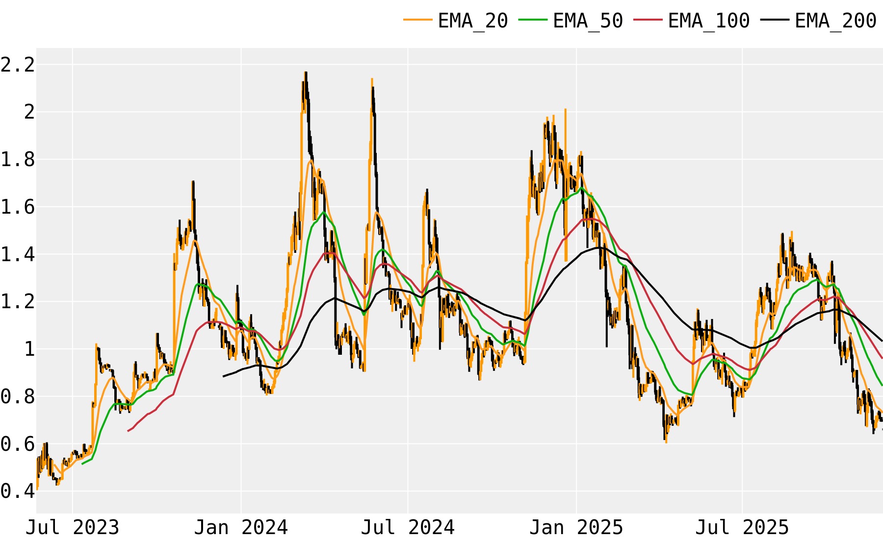 CryptoCart V2 CCV2 Exponential moving averages
